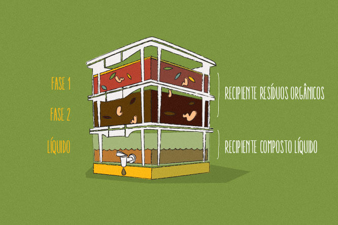 O que é uma composteira e como ela funciona? | Use Orgânico